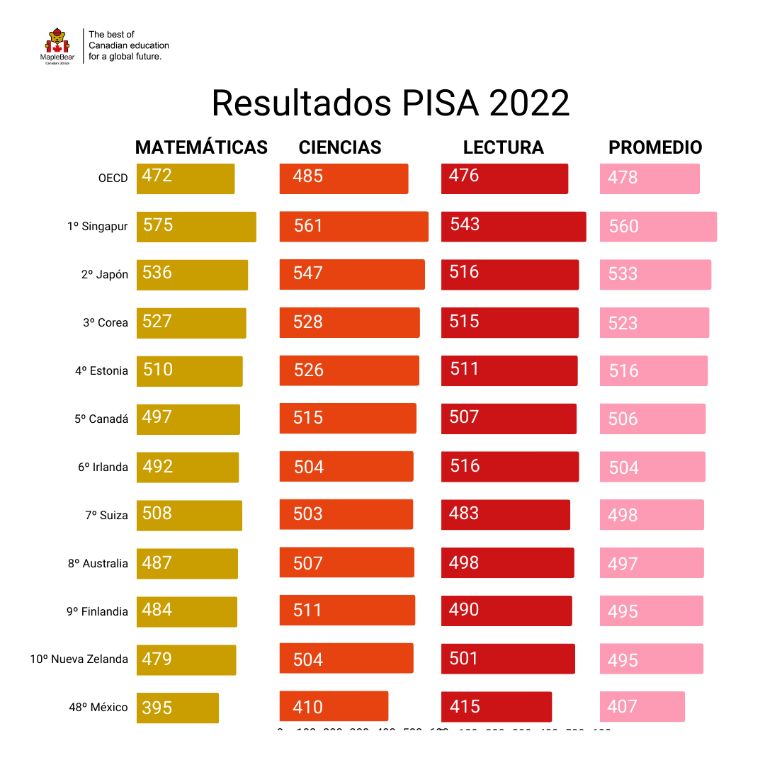PISA 2022 RESULTADOS - Maple Bear LATAM